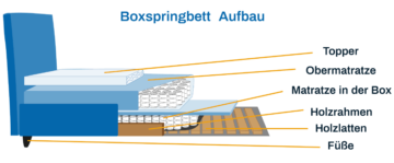 Boxspringbett Test 🥇 Testsieger (über 50 Boxspringbetten)